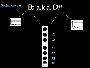 Saxophone Fingering Chart – Low Eb or D#