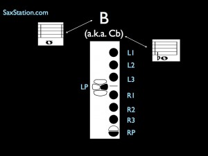 Saxophone Finger Chart - Low B (Cb) - SaxStation